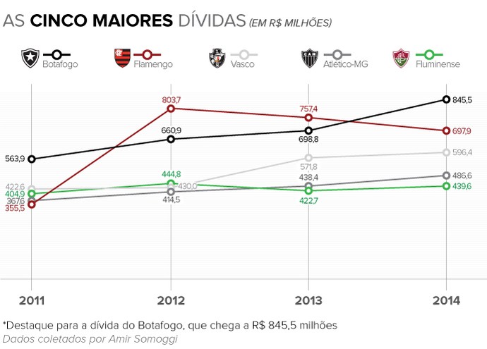 BLOG DO CLEUBER CARLOS: Ranking das Dívidas dos Times de Futebol ... BLOG DO CLEUBER CARLOS: Ranking das Dívidas dos Times de Futebol ...