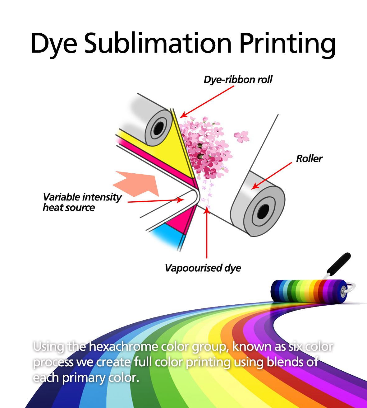 Overview of Digital Sublimation Printing
