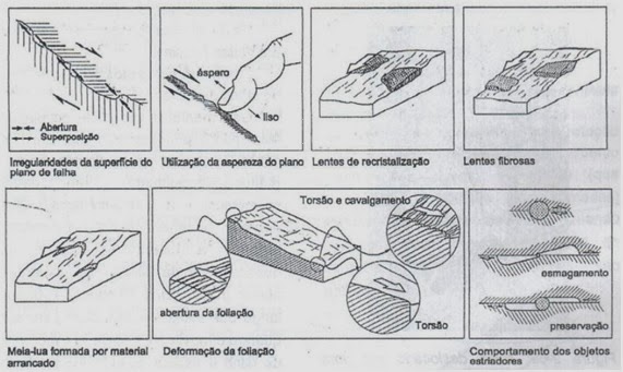 Quebra Pedras: FALHAS EM ROCHA
