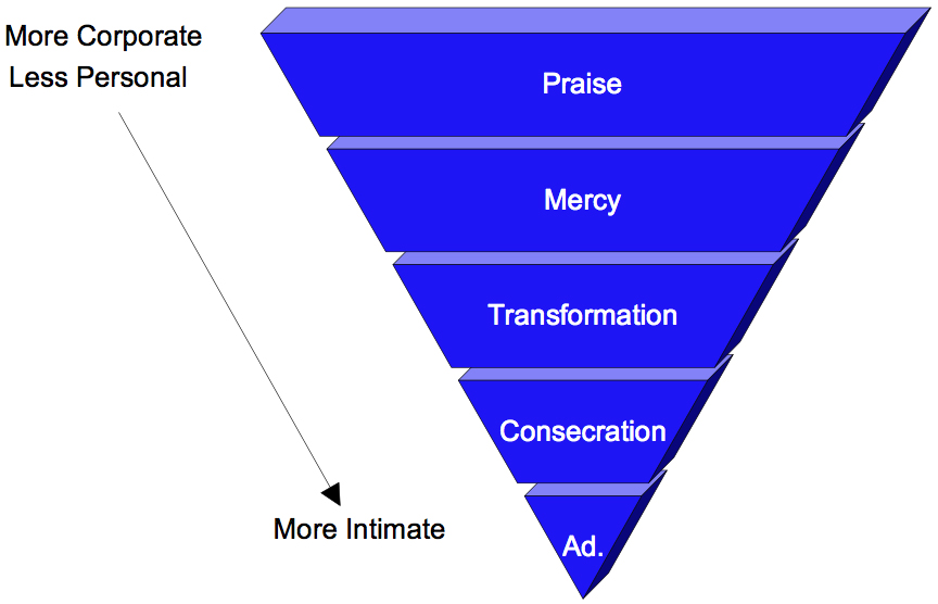 Worship Coach Practical Tips and Tools: The ‘Funnel’ Approach To ...
