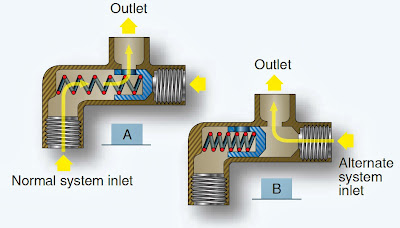 Aircraft Hydraulic System Valves | Aircraft Systems