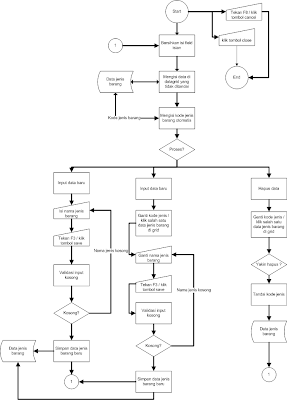 Flowchart Form Jenis Barang