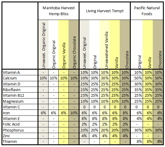 Amazing and Atopic: Hemp Milk - Nutrition Facts Comparison Chart