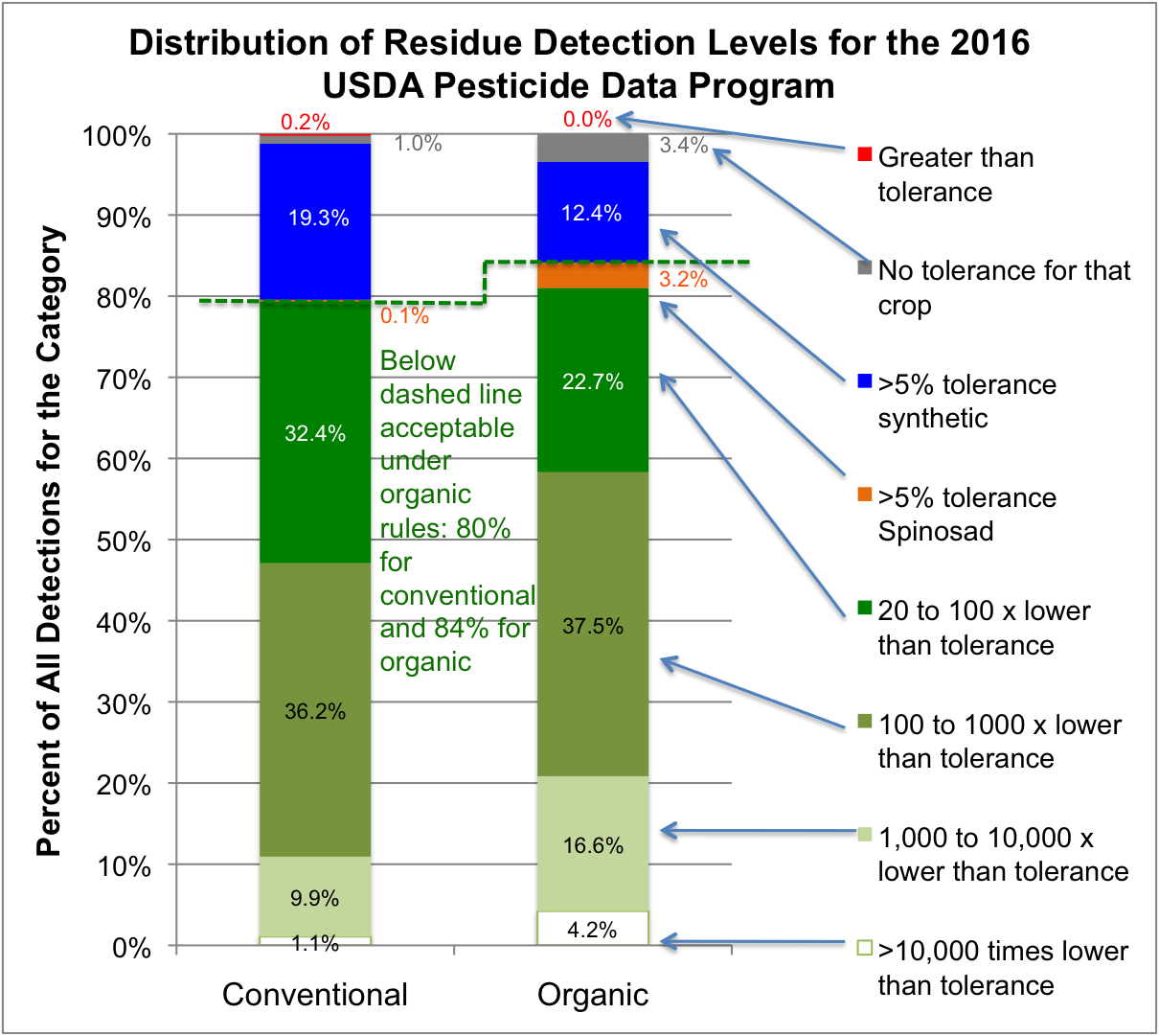 Applied Mythology: A Revised Assessment of 2016 USDA Pesticide Residue ...