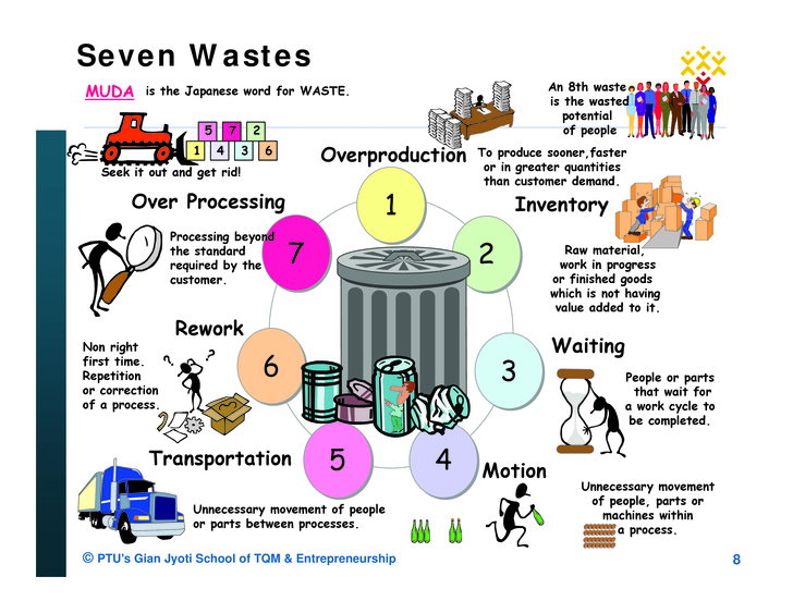 5S and 7 Waste Management | INTEGRITY Training & Consulting