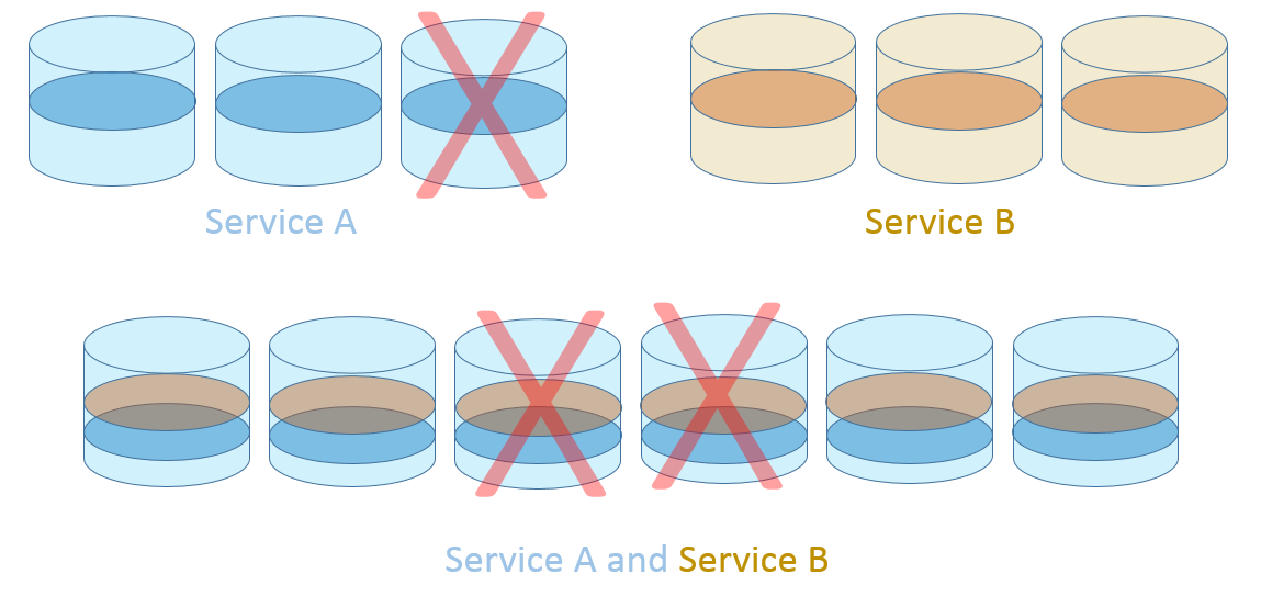 Byte Rot: Utilisation and High Availability analysis: Containers for ...