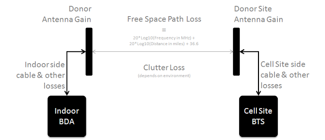 Dasneto: Ideas and opinions from DAS world: Controlling Uplink ALC for ...