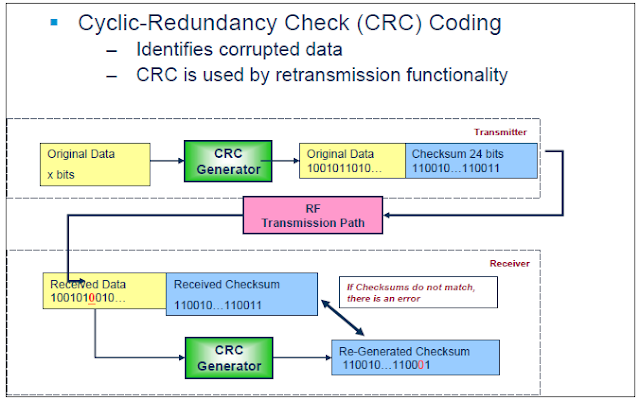 LTE Error detection and Correction - CRC and FEC Coding - Engineering academy