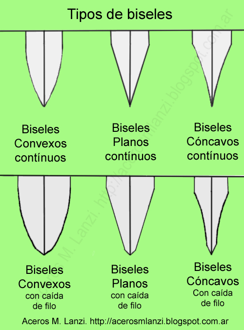 Bremsstrahlung: Partes del cuchillo y su historia