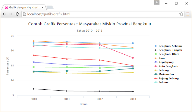 Membuat Grafik Line berbasis web dengan Library Highchart