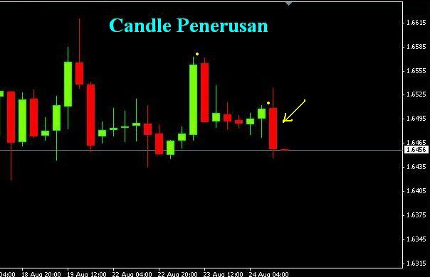 Belajar Analisa Candlestick Forex - BELAJAR TRADING FOREX