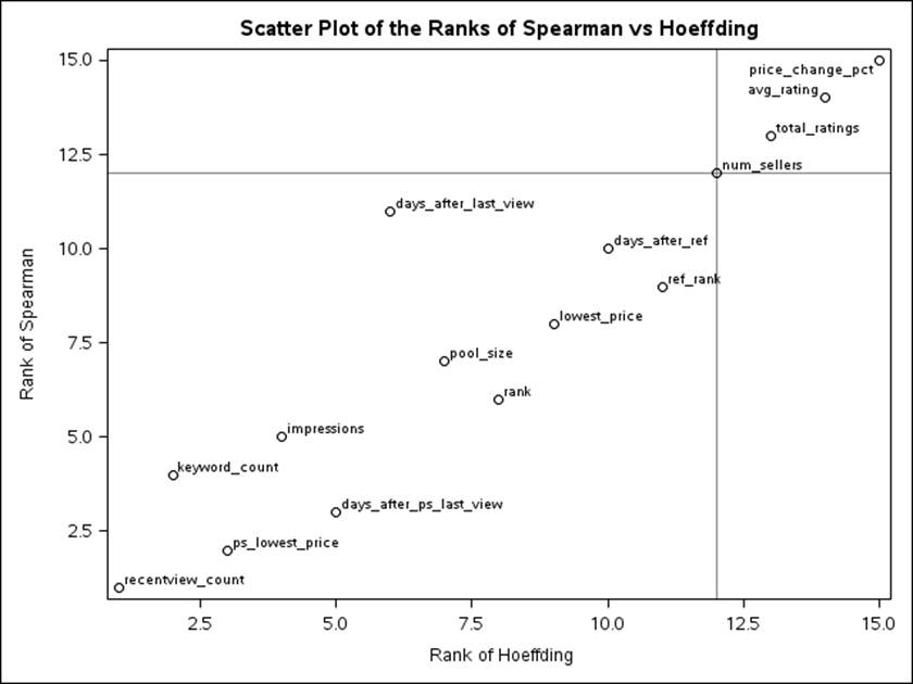 easy sas: Check the correlation between Independent variables with ...