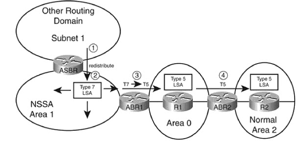 Kyles Blog Redistribution Using Multiple Routing Protocols