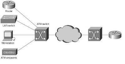 Pengertian SWITCH ATM dan Kemampuan SWITCH ATM