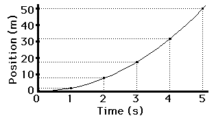 Physics 30 2012 Period 3: Acceleration: Constant, Instataneous and the ...
