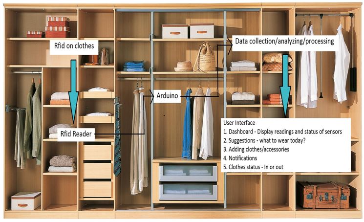 IOT Smart-Wardrobe: How smart wardrobe is better than typical wardrobe