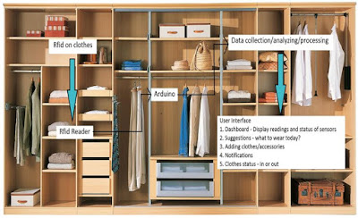 IOT Smart-Wardrobe: How smart wardrobe is better than typical wardrobe