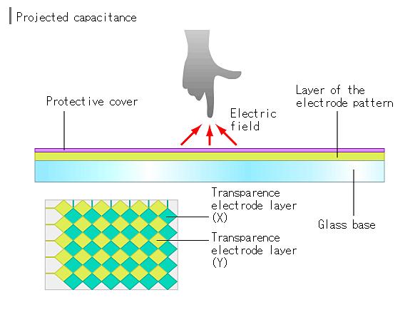 future of smart phone: Mystery of the mechanism of the touch screen