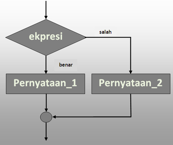 Contoh Program PHP Menggunakan If Else If ~ Pasukan Armada Lovers