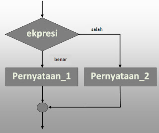 Contoh Sederhana Program PHP Menggunakan If Else | Contoh Program PHP
