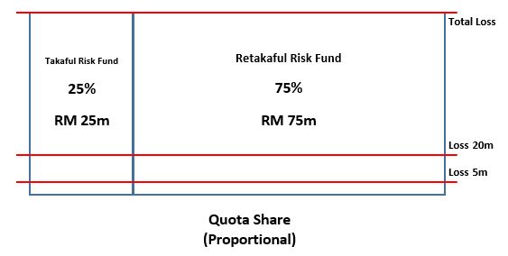 Excess of loss retakaful is not Shariah compliant?