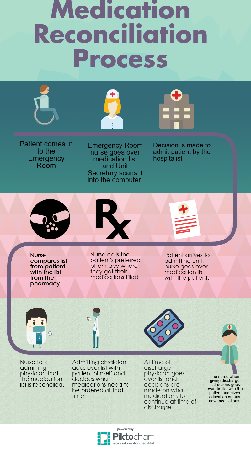 MSNLA Medication Reconciliation MSNLA Medication Reconciliation