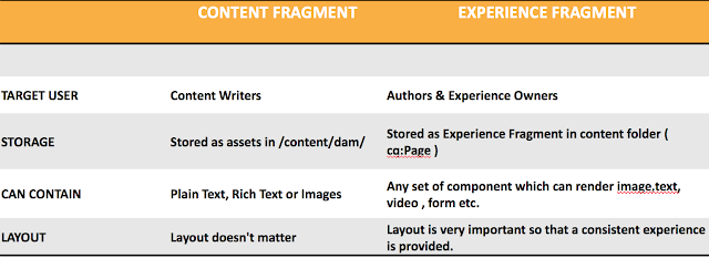 Let us AEM: Experience Fragments Vs Content Fragment