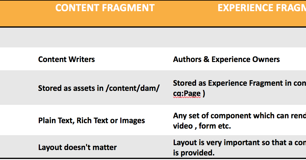 Let us AEM: Experience Fragments Vs Content Fragment