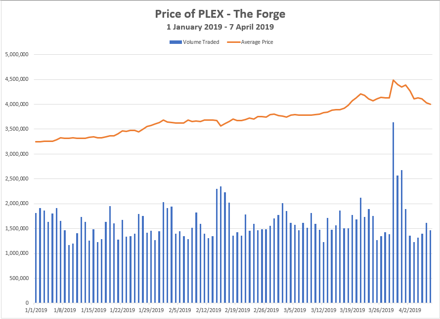 The Nosy Gamer: The PLEX Market Experiences A Correction
