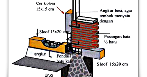 Memahami hubungan struktur pondasi, sloof, kolom, dan ringbalok pada ...