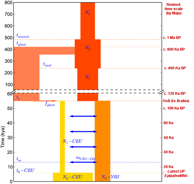 For what they were... we are: Reconstructing human demographic history ...