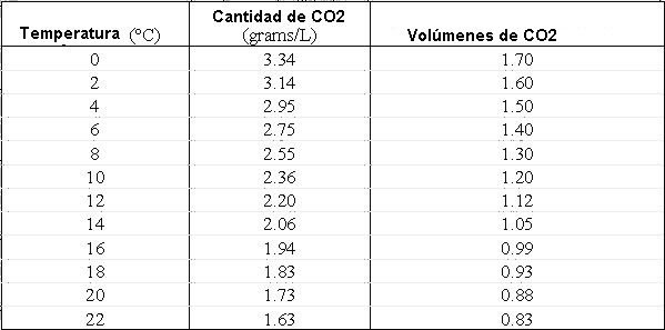 Cervezal: 9 - Carbonatación y Volumenes de CO2