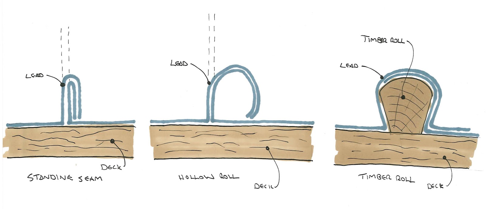 How old is that lead roof?