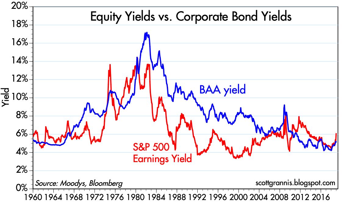 Calafia Beach Pundit: Equity valuations have improved dramatically