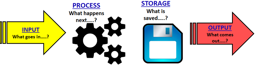 Mrs Palmer's Blog: AQA GCSE IPSO Table