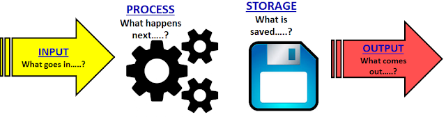Mrs Palmer's Blog: AQA GCSE IPSO Table