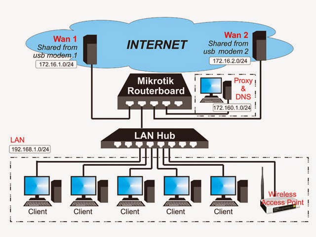 Complete Plan of ECMP Dual Wan Load Balancing | Agratitudesign Impression