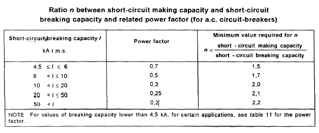 Electrical Standards: Short circuit characteristics of circuit breakers ...