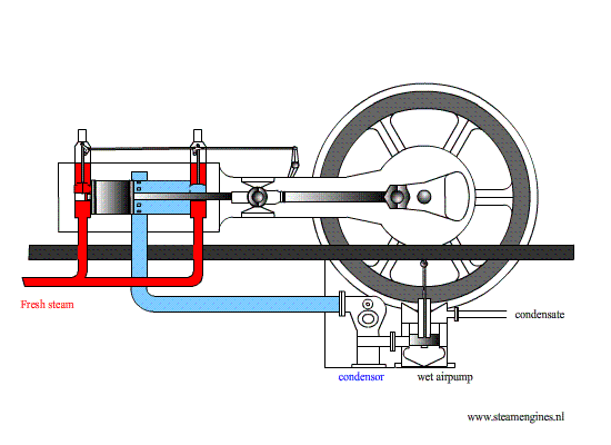 'ZIEN EN WETEN': GELIJKSTROOM STOOMMACHINE. WAT IS DAT?