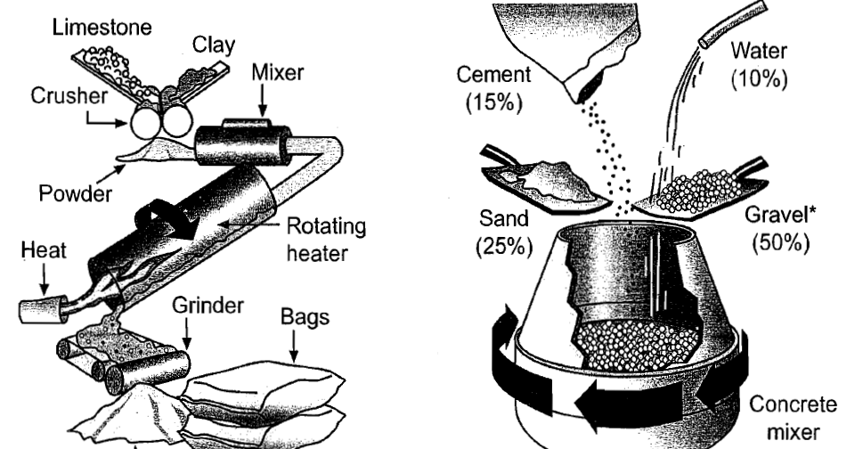 Cambridge 8 Test 3 Writing Task 1 Cement and Concrete Production IELTS ...