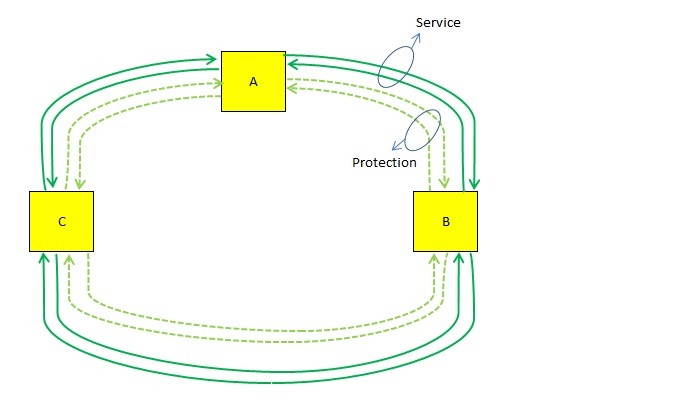 Telecom Transmission Made Simple: BLSR,Bi-directional Line Switched ring