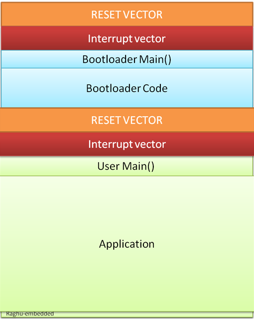 Raghu- Embedded: Boot Loader