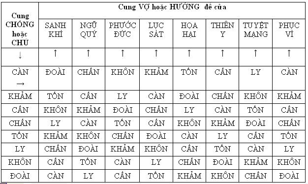 Sống Vui Khỏe!: Cách tính Cung Phi - Xem tuổi vợ chồng