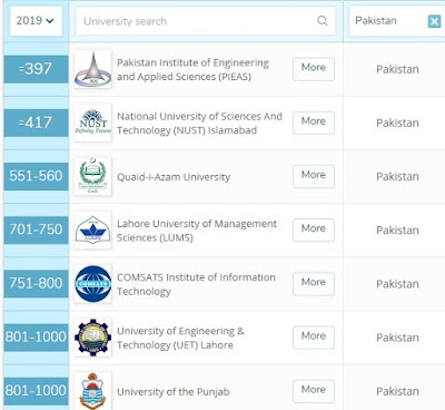 Top universities of Pakistan ranked by QS in 2019 - Zone Of Education