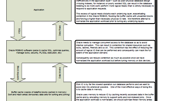 CLOUDARCHITECT: Oracle performance tuning a systematic approach