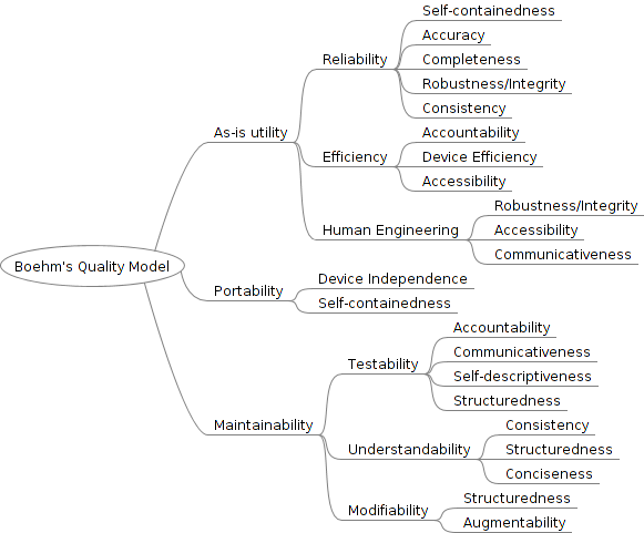 Boehm's quality model