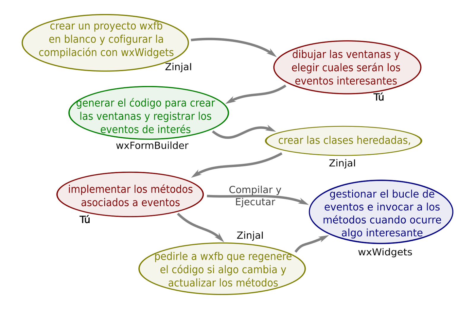 Cucarachas Racing: Aplicaciones visuales con ZinjaI