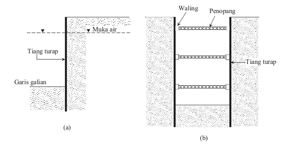 Jenis Jenis Turap ~ Area TEKNIK SIPIL