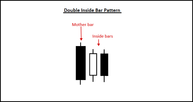 How To Trade Inside bar