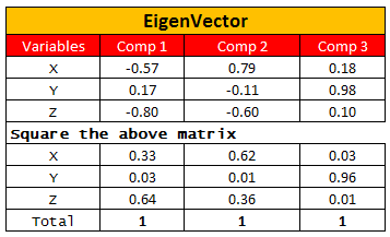 Principal Component Analysis with SAS
